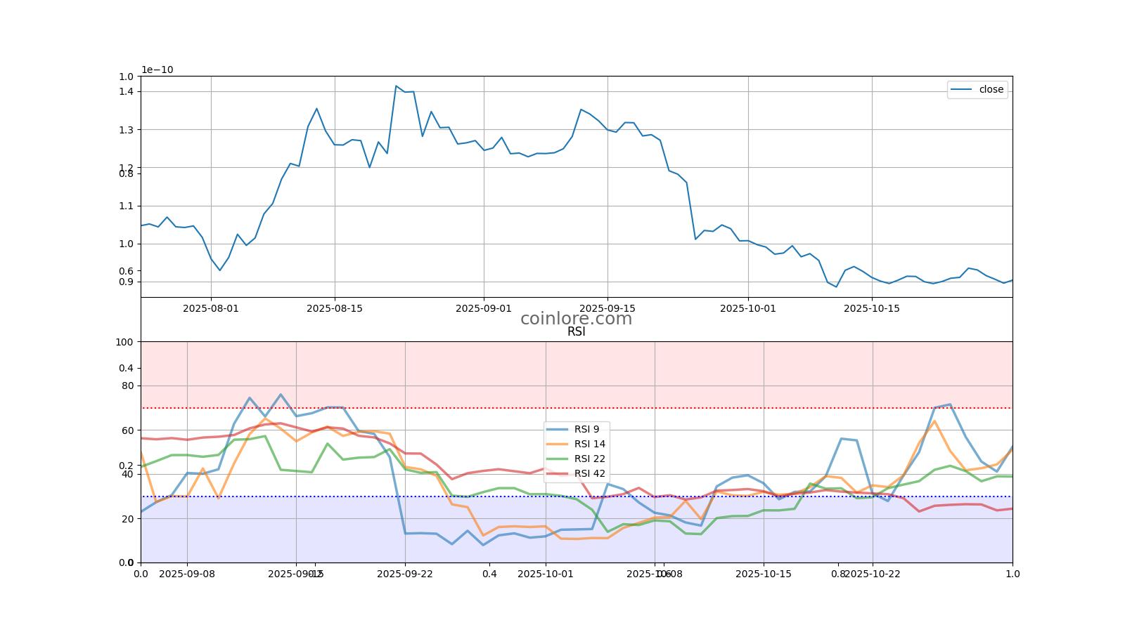Apes Go Bananas RSI indicator