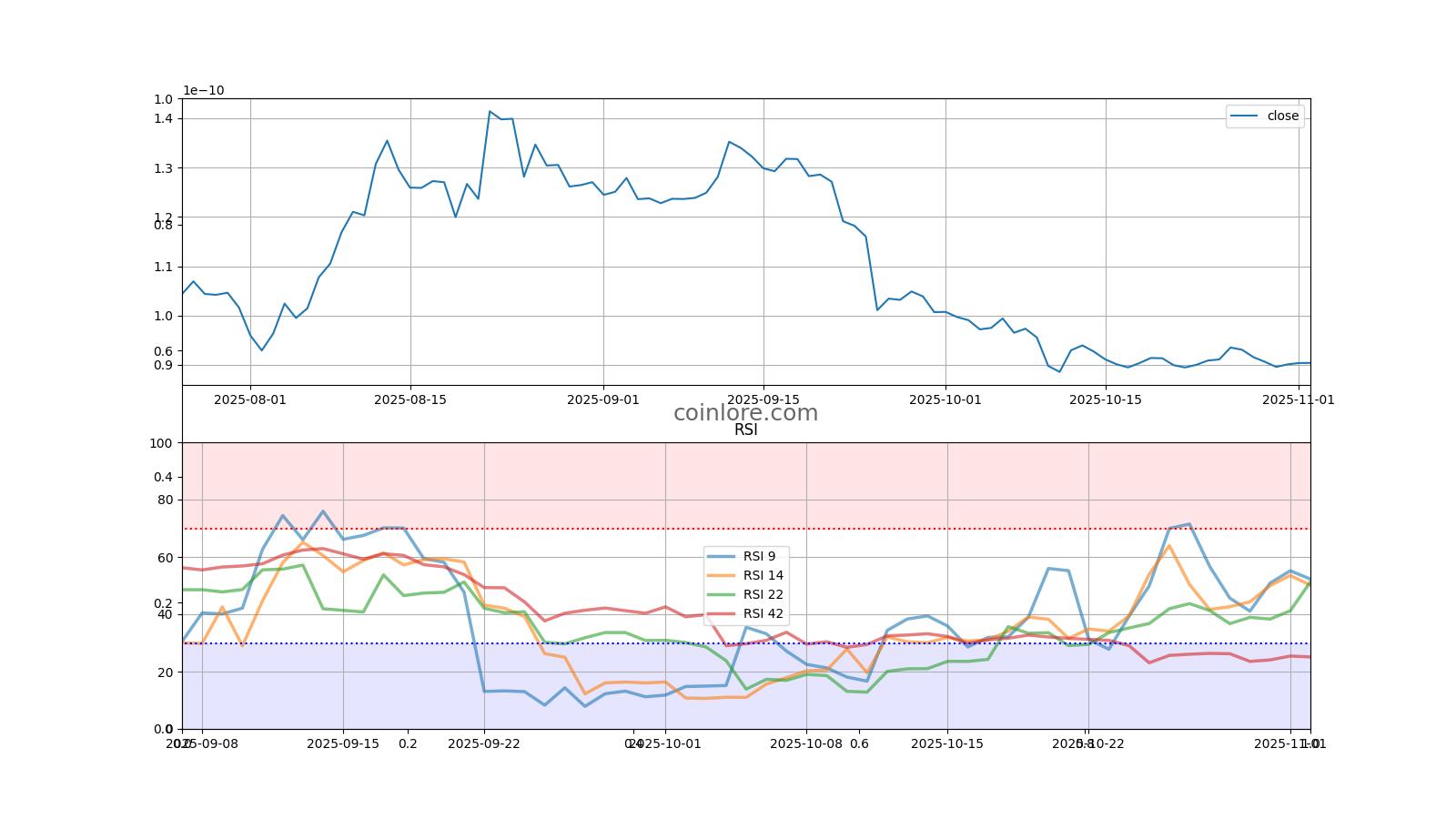 Apes Go Bananas RSI indicator
