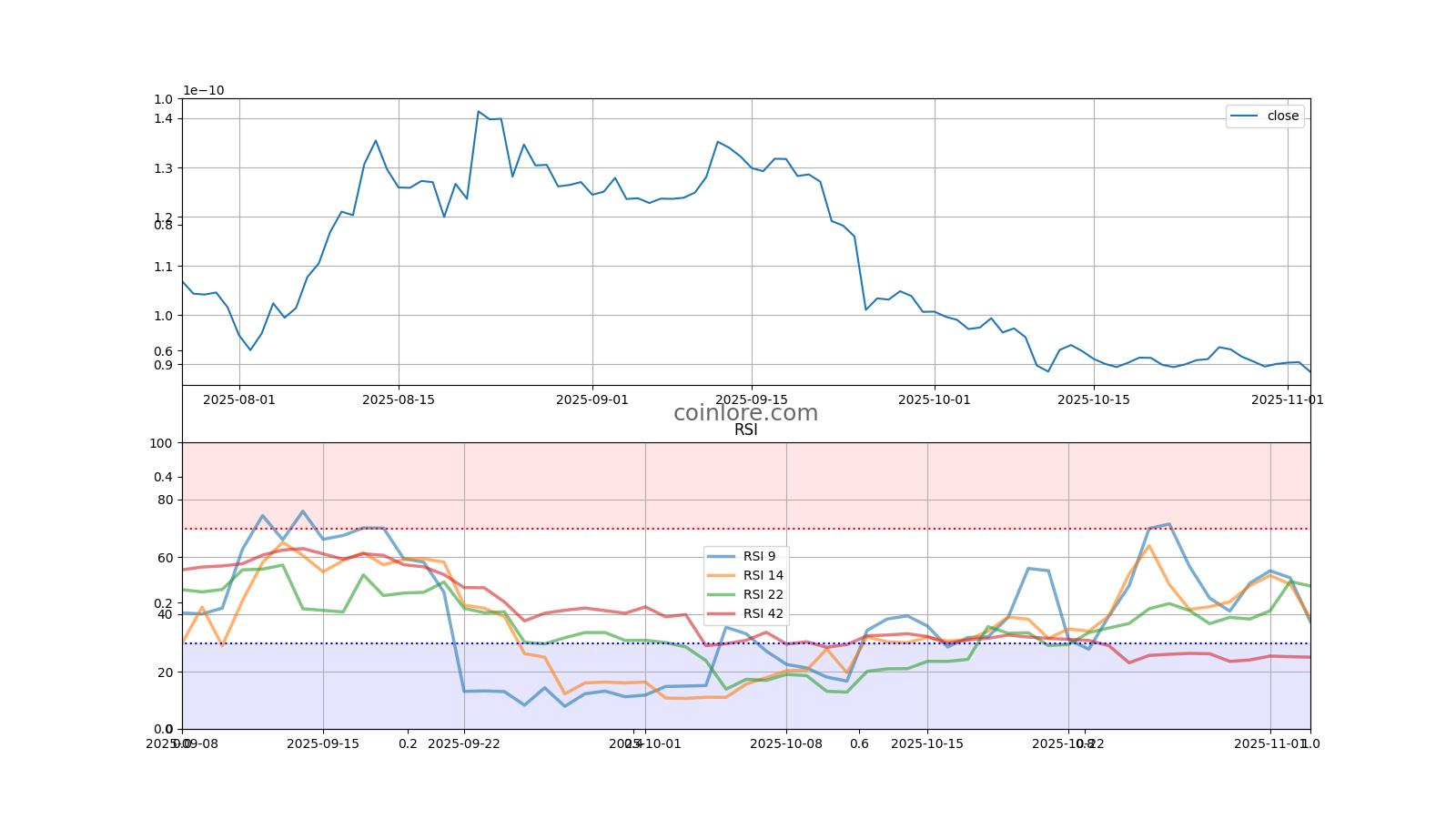 Apes Go Bananas RSI indicator