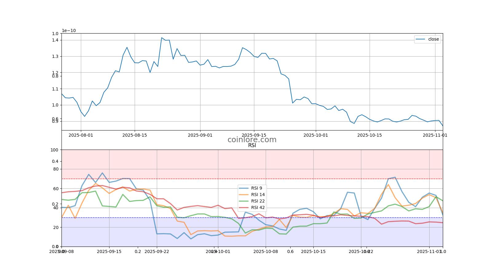 Apes Go Bananas RSI indicator
