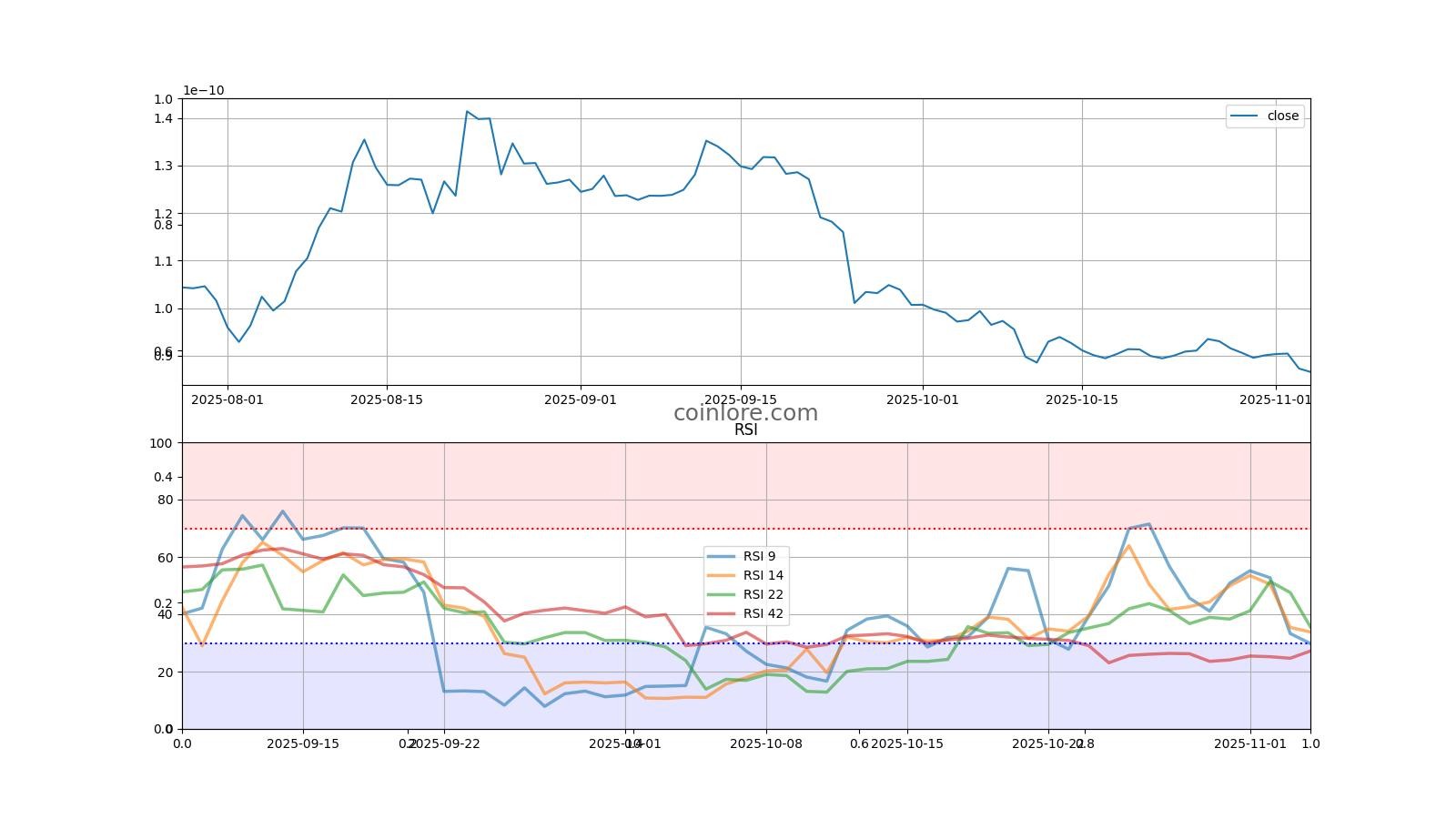 Apes Go Bananas RSI indicator