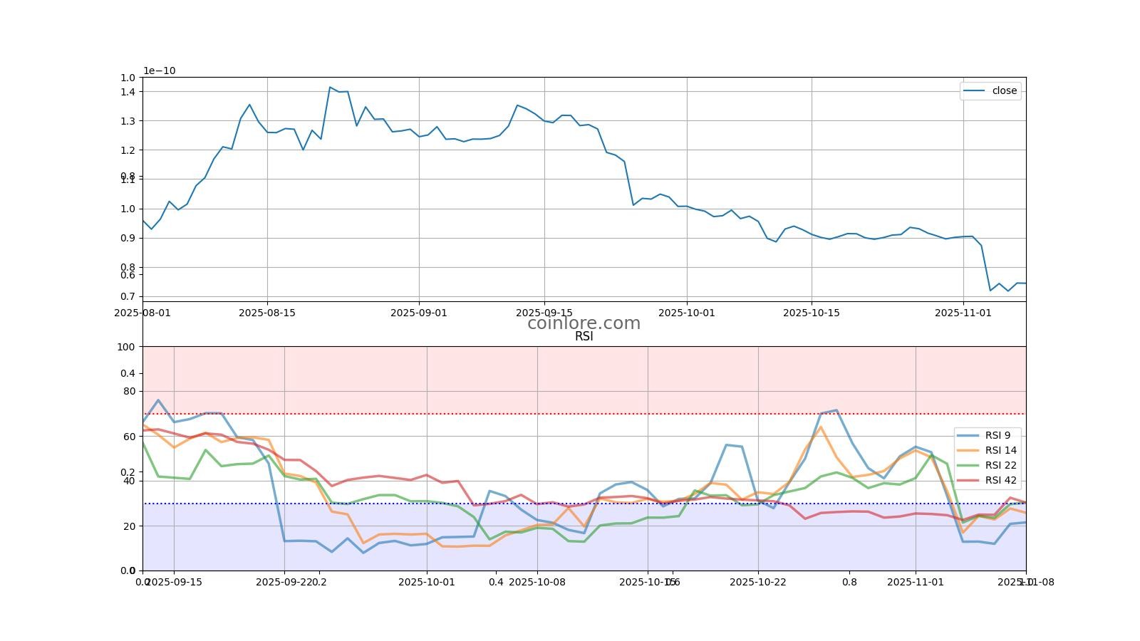 Apes Go Bananas RSI indicator