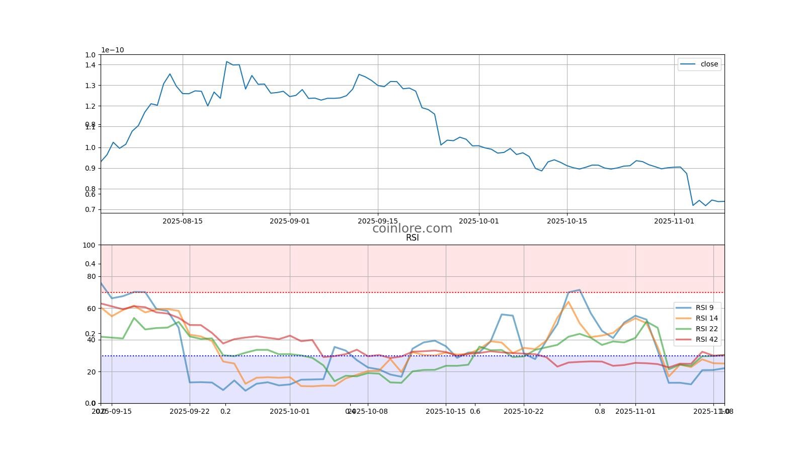 Apes Go Bananas RSI indicator