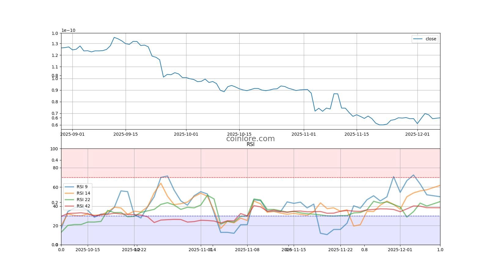 Apes Go Bananas RSI indicator