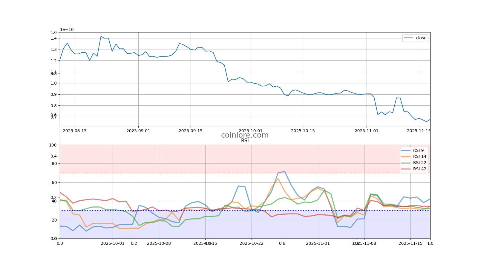 Apes Go Bananas RSI indicator