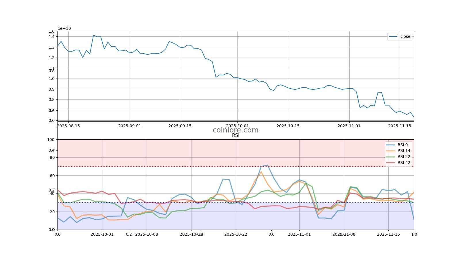 Apes Go Bananas RSI indicator