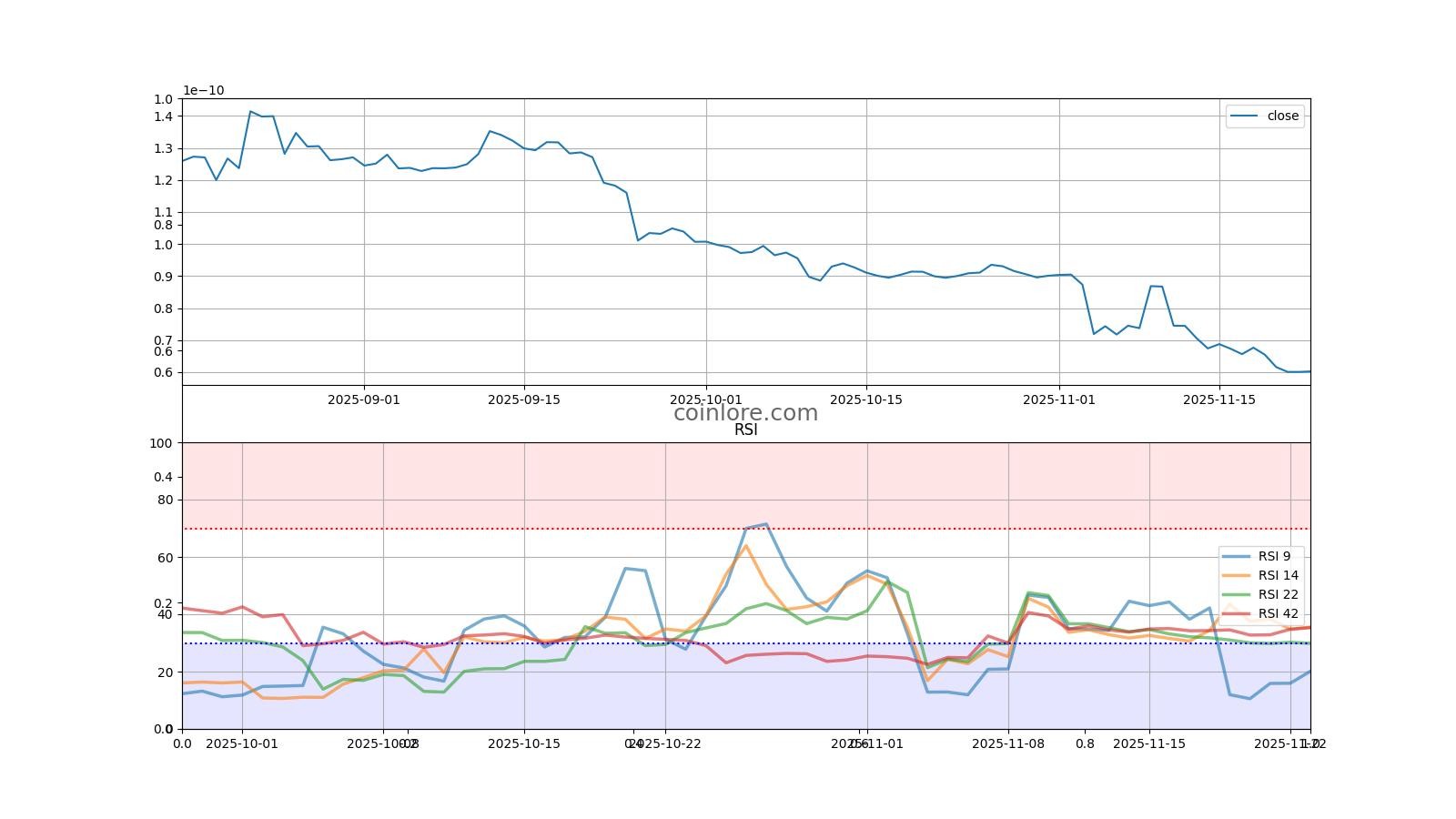 Apes Go Bananas RSI indicator