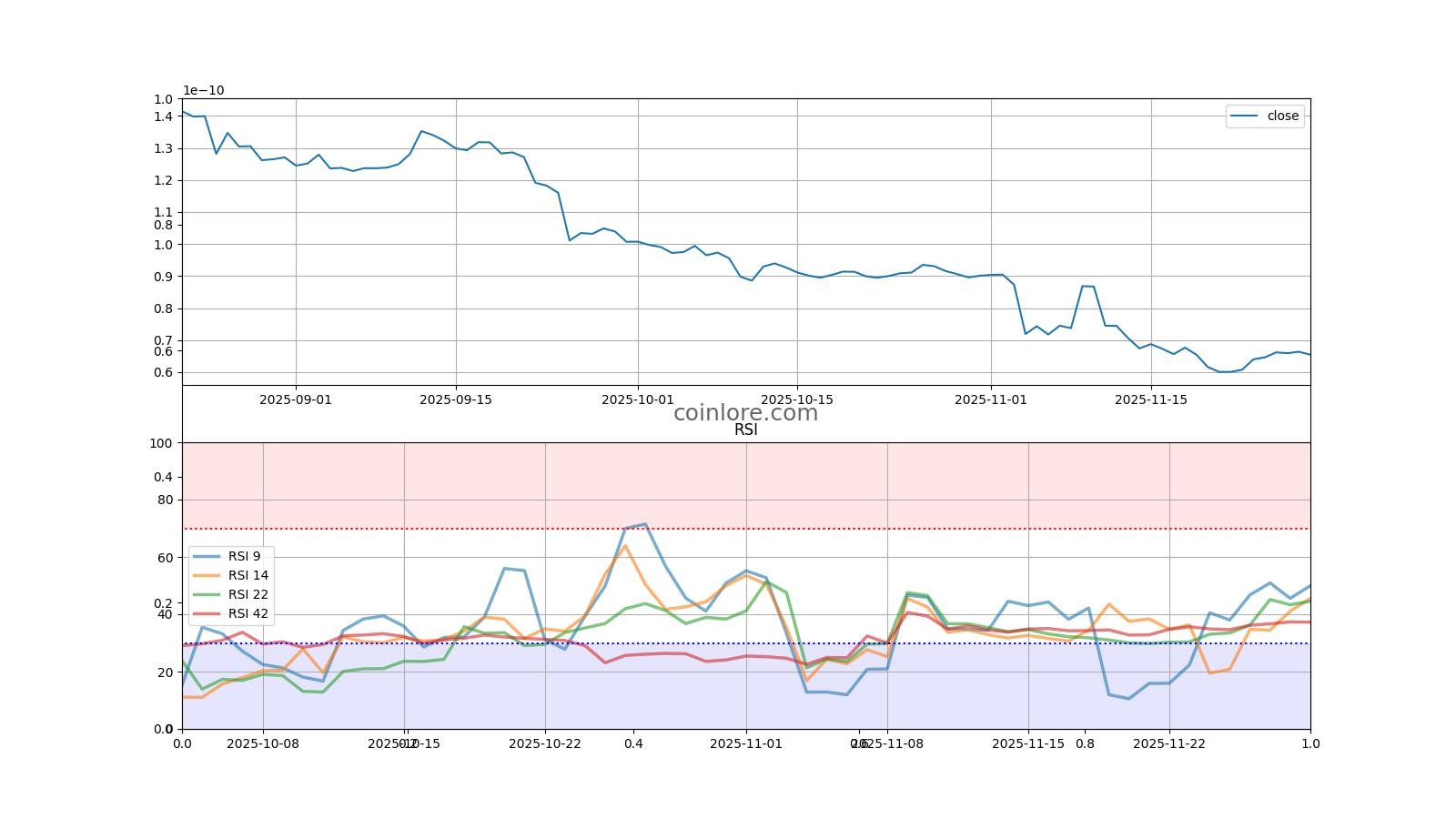 Apes Go Bananas RSI indicator