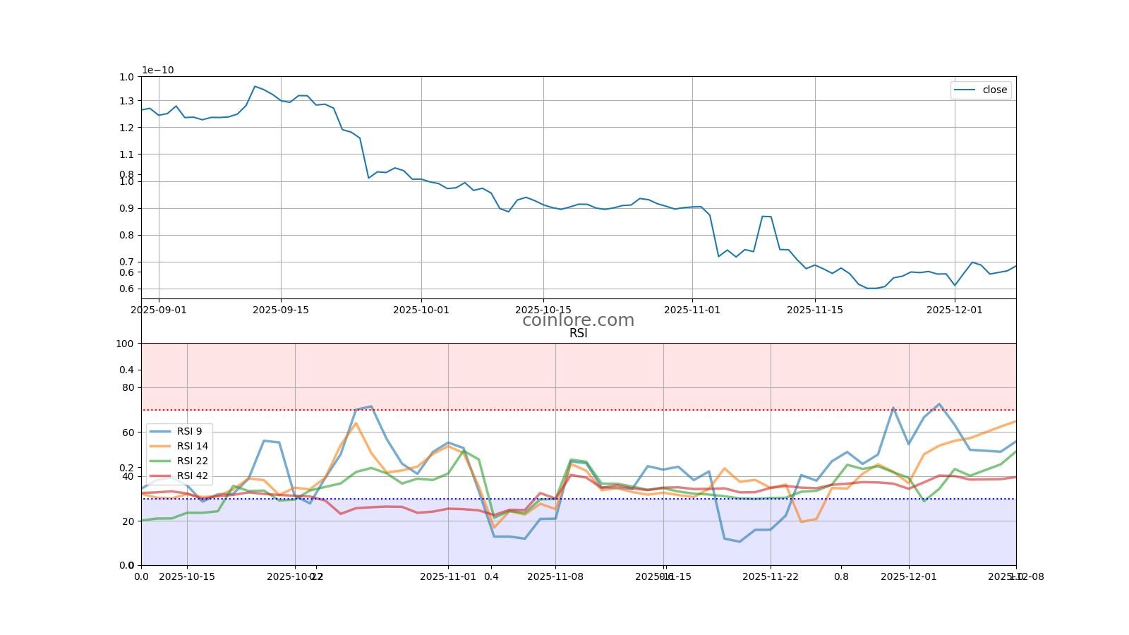 Apes Go Bananas RSI indicator