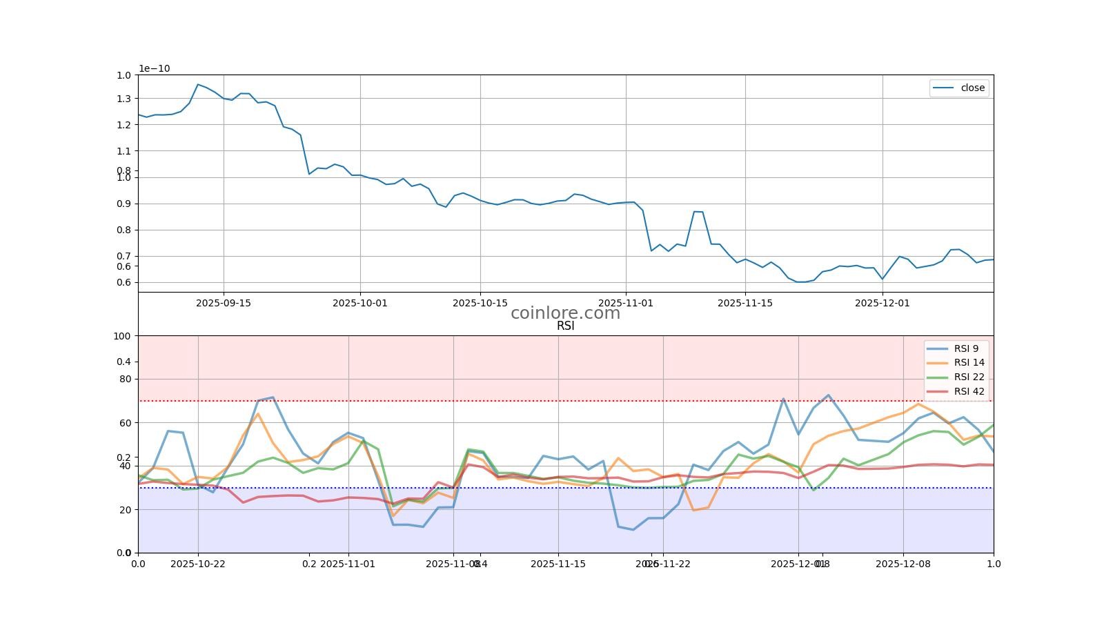 Apes Go Bananas RSI indicator