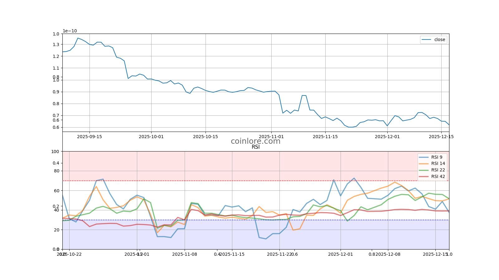 Apes Go Bananas RSI indicator