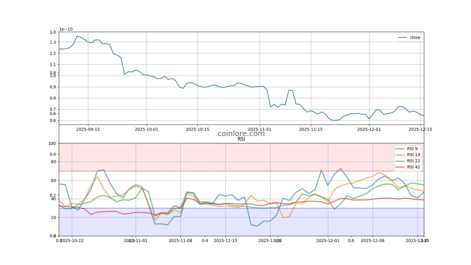 Apes Go Bananas RSI indicator