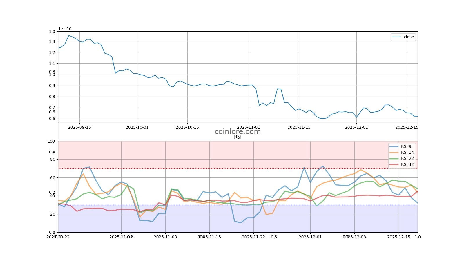 Apes Go Bananas RSI indicator