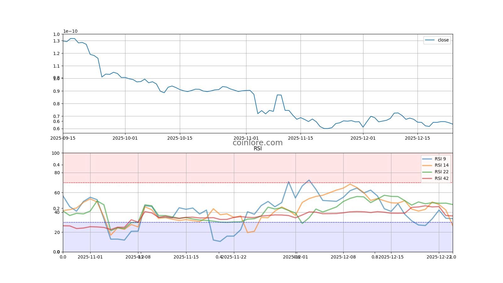 Apes Go Bananas RSI indicator