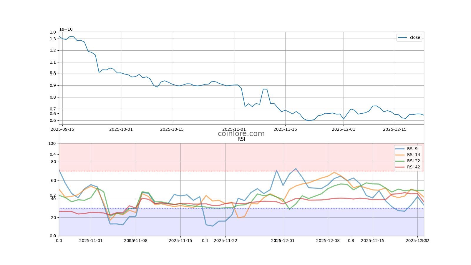 Apes Go Bananas RSI indicator