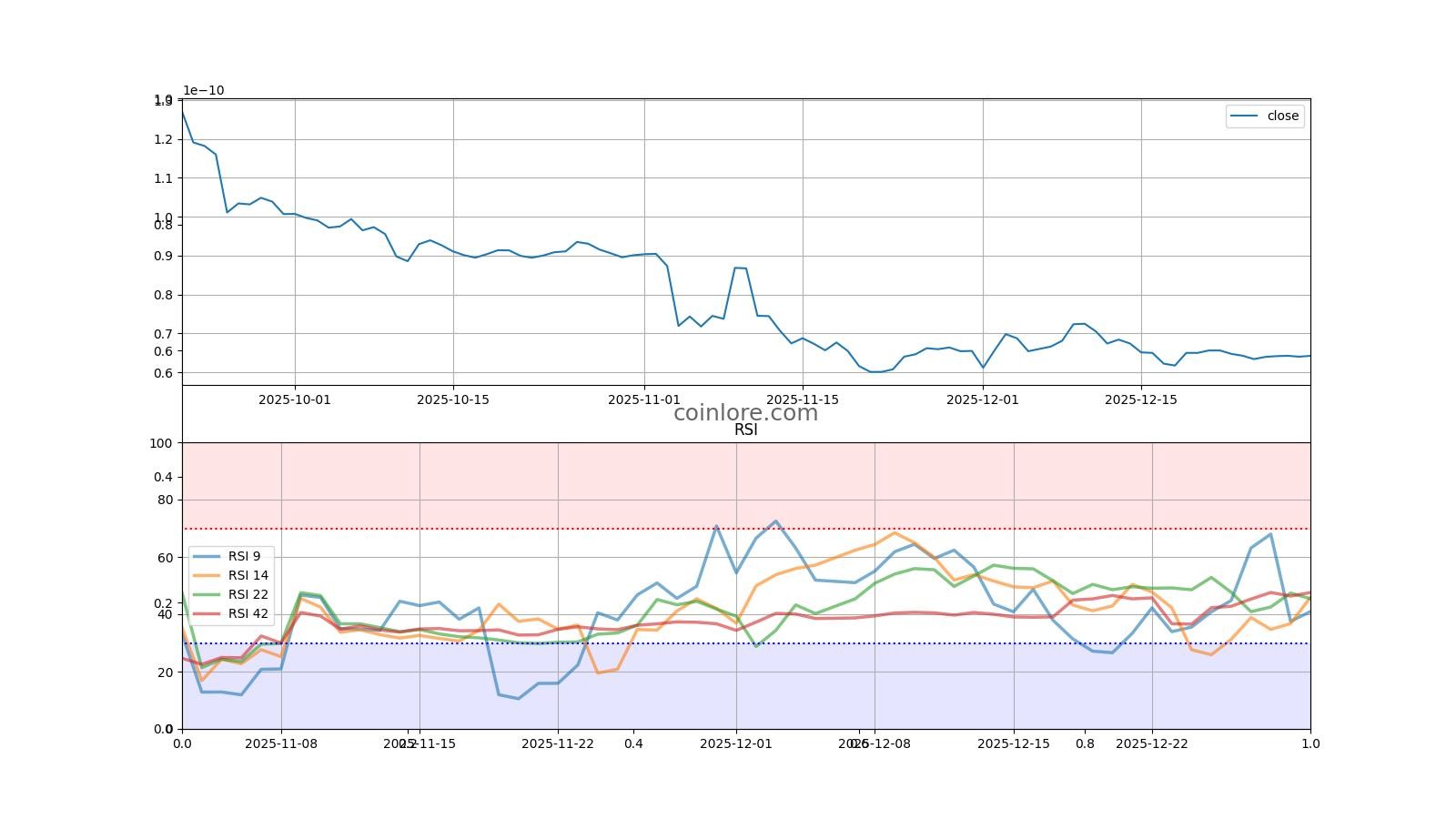 Apes Go Bananas RSI indicator