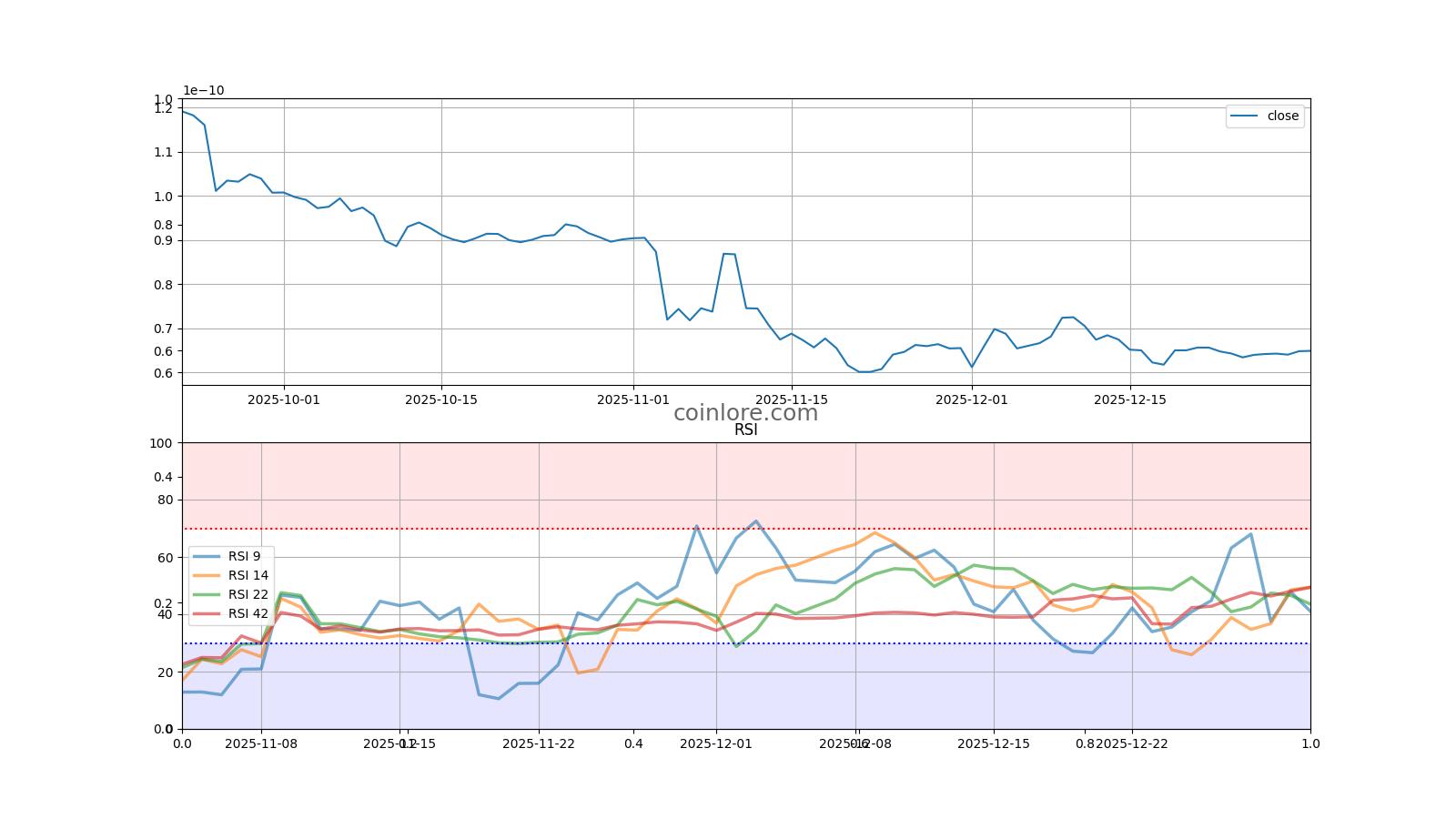 Apes Go Bananas RSI indicator