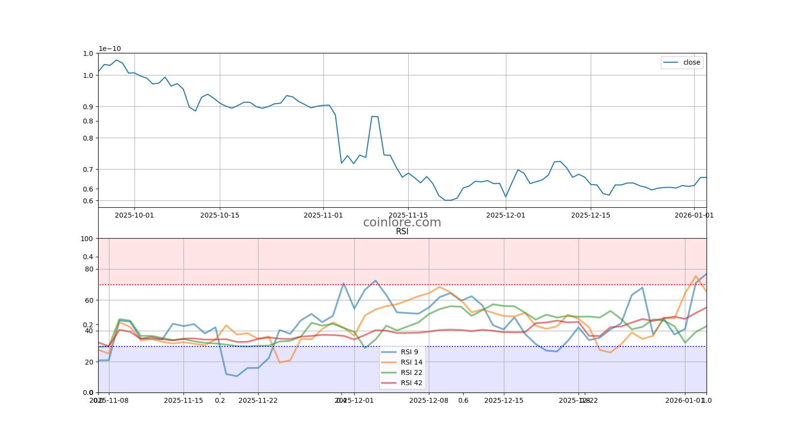 Apes Go Bananas RSI indicator