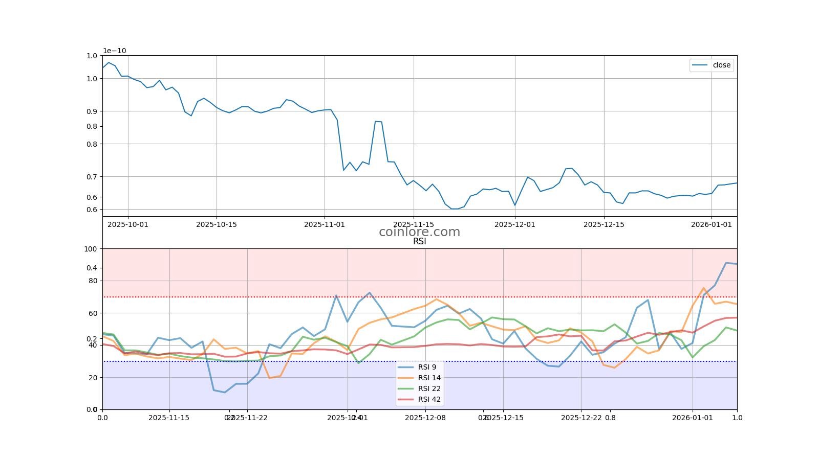Apes Go Bananas RSI indicator
