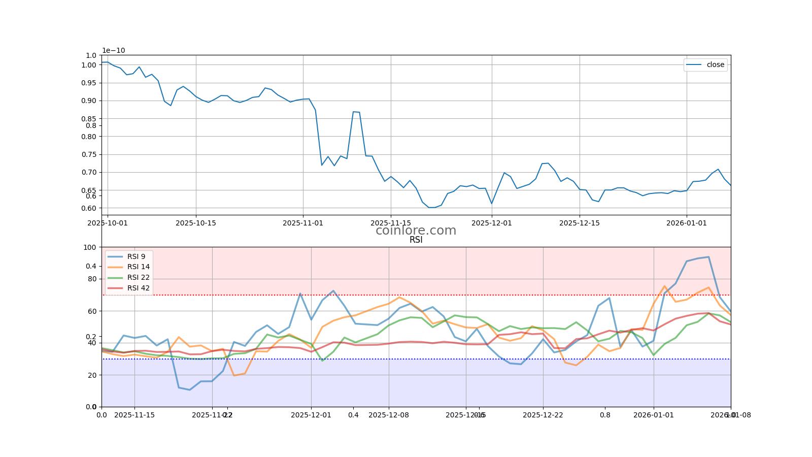 Apes Go Bananas RSI indicator