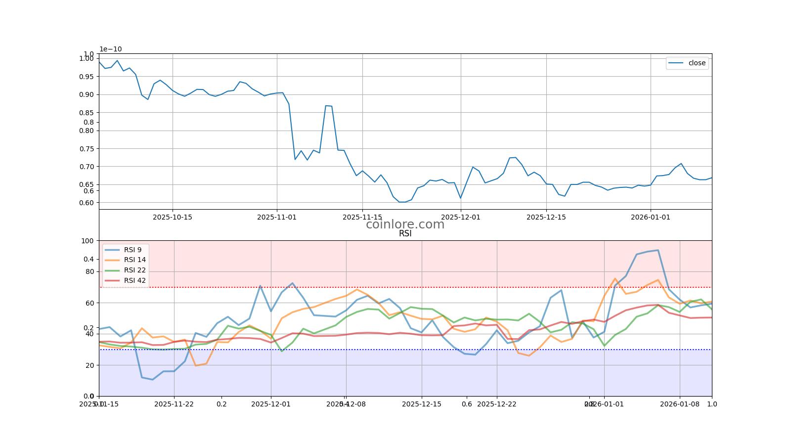 Apes Go Bananas RSI indicator