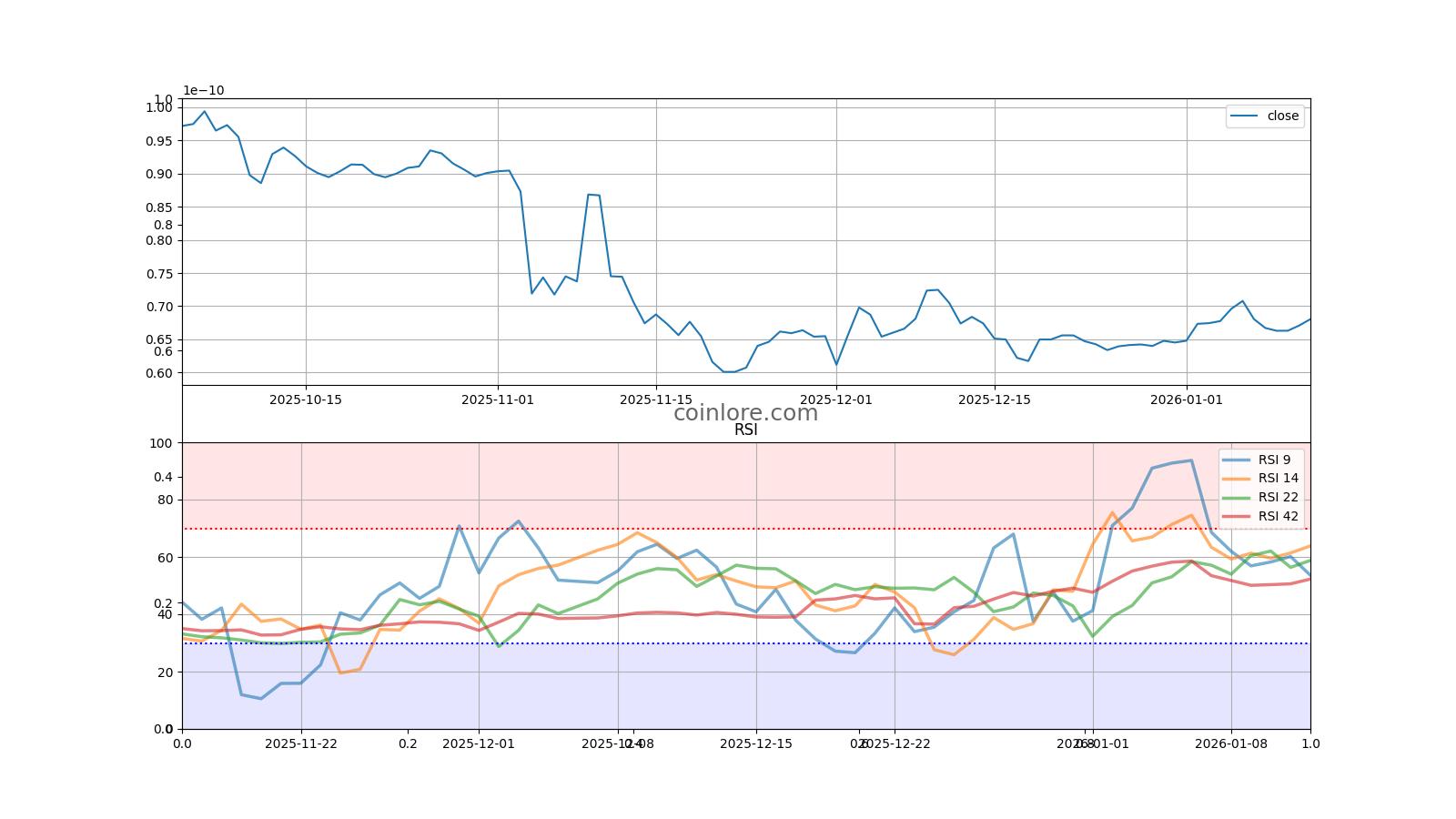 Apes Go Bananas RSI indicator