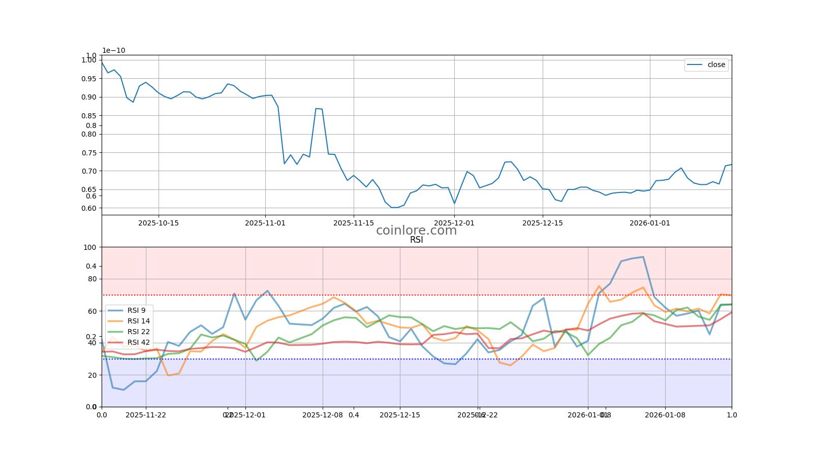 Apes Go Bananas RSI indicator