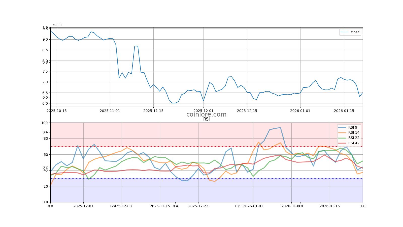 Apes Go Bananas RSI indicator