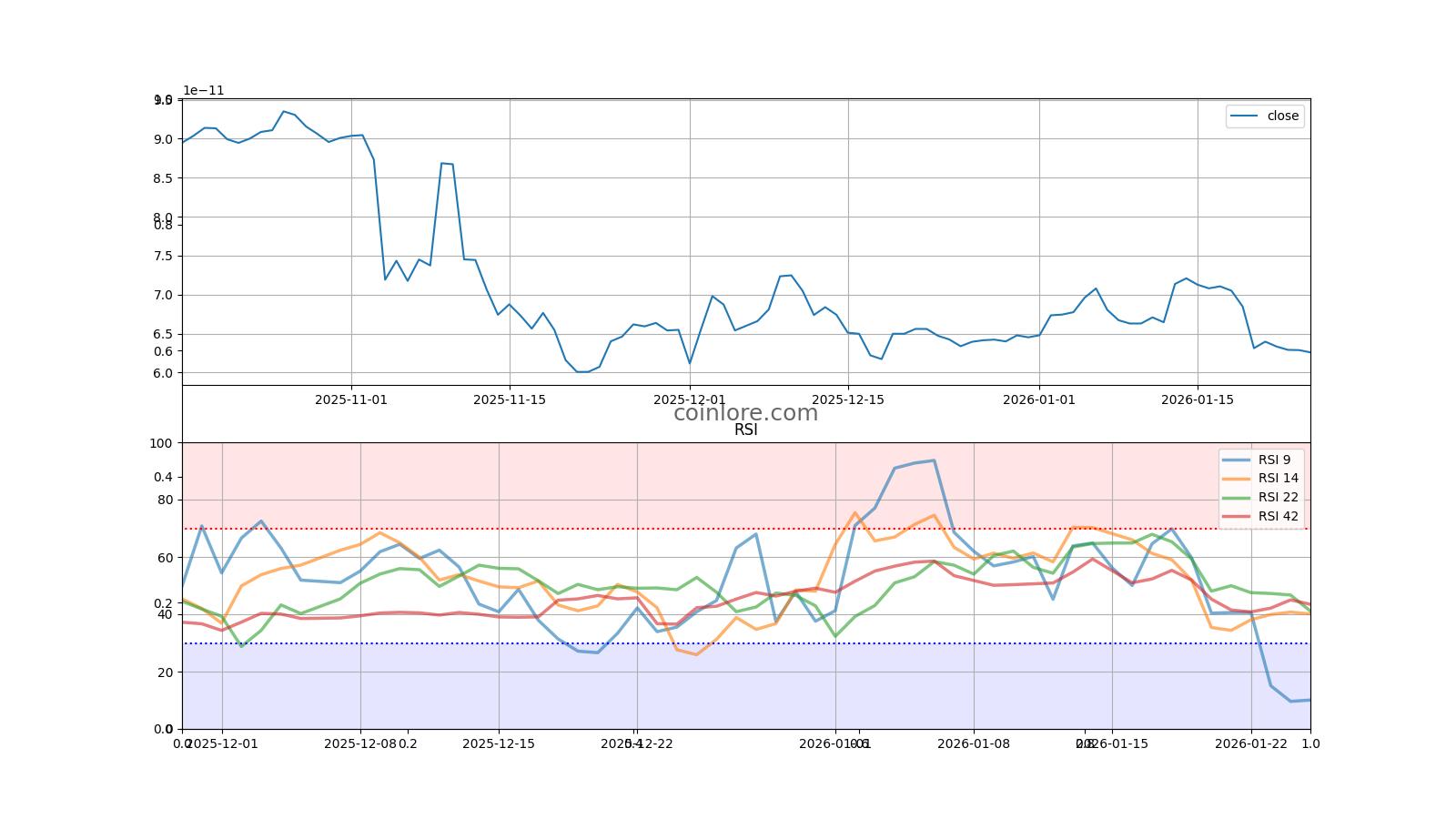 Apes Go Bananas RSI indicator