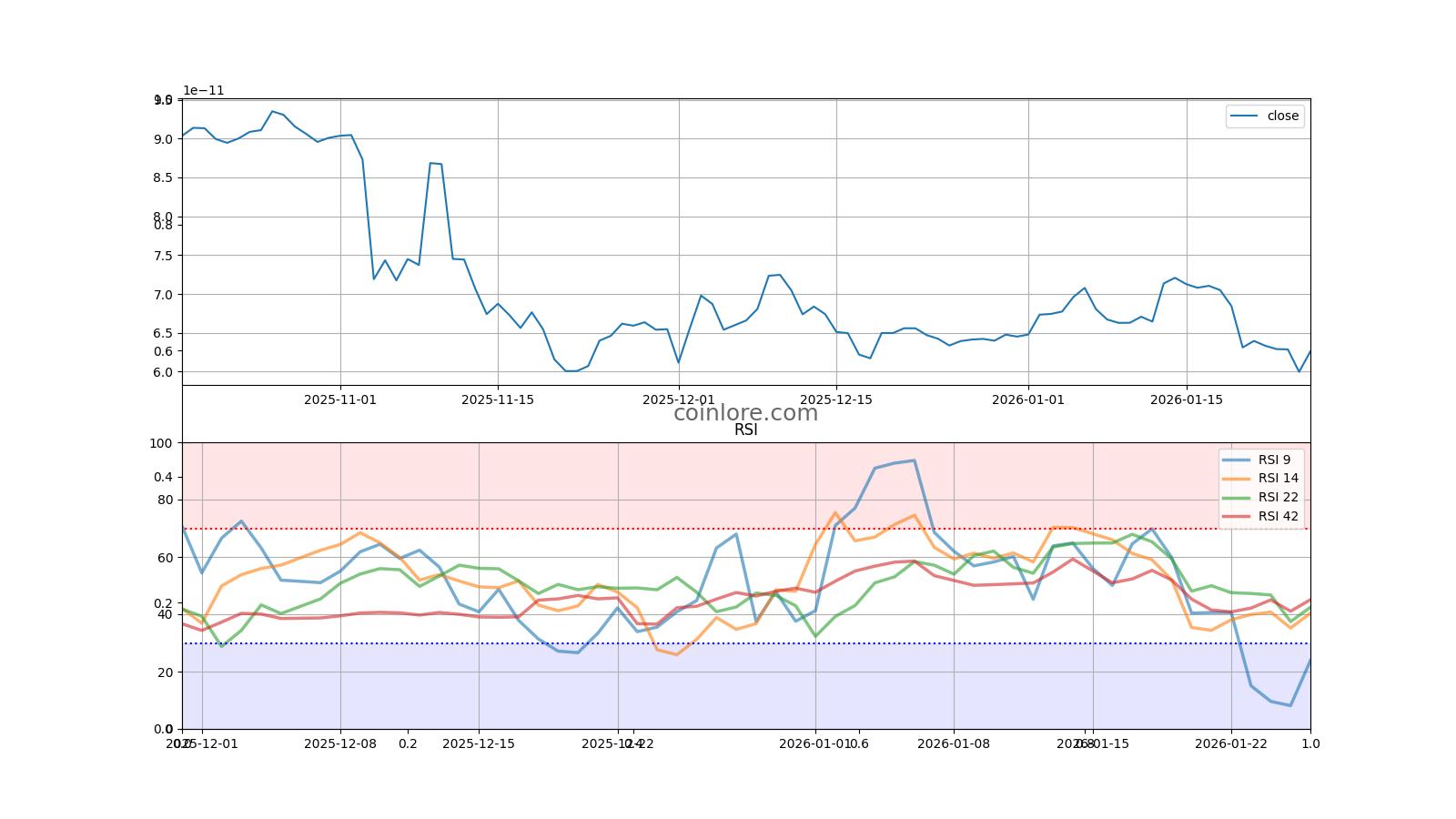 Apes Go Bananas RSI indicator
