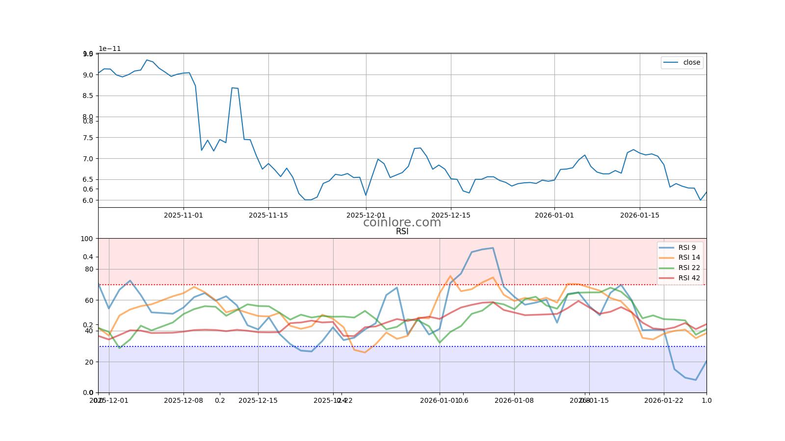 Apes Go Bananas RSI indicator