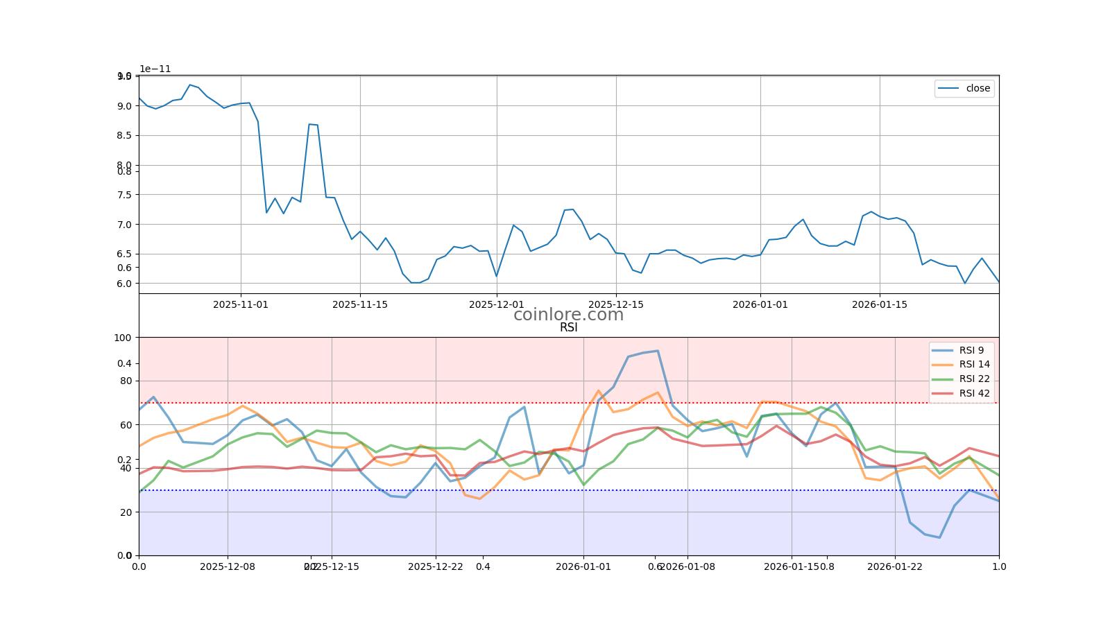 Apes Go Bananas RSI indicator