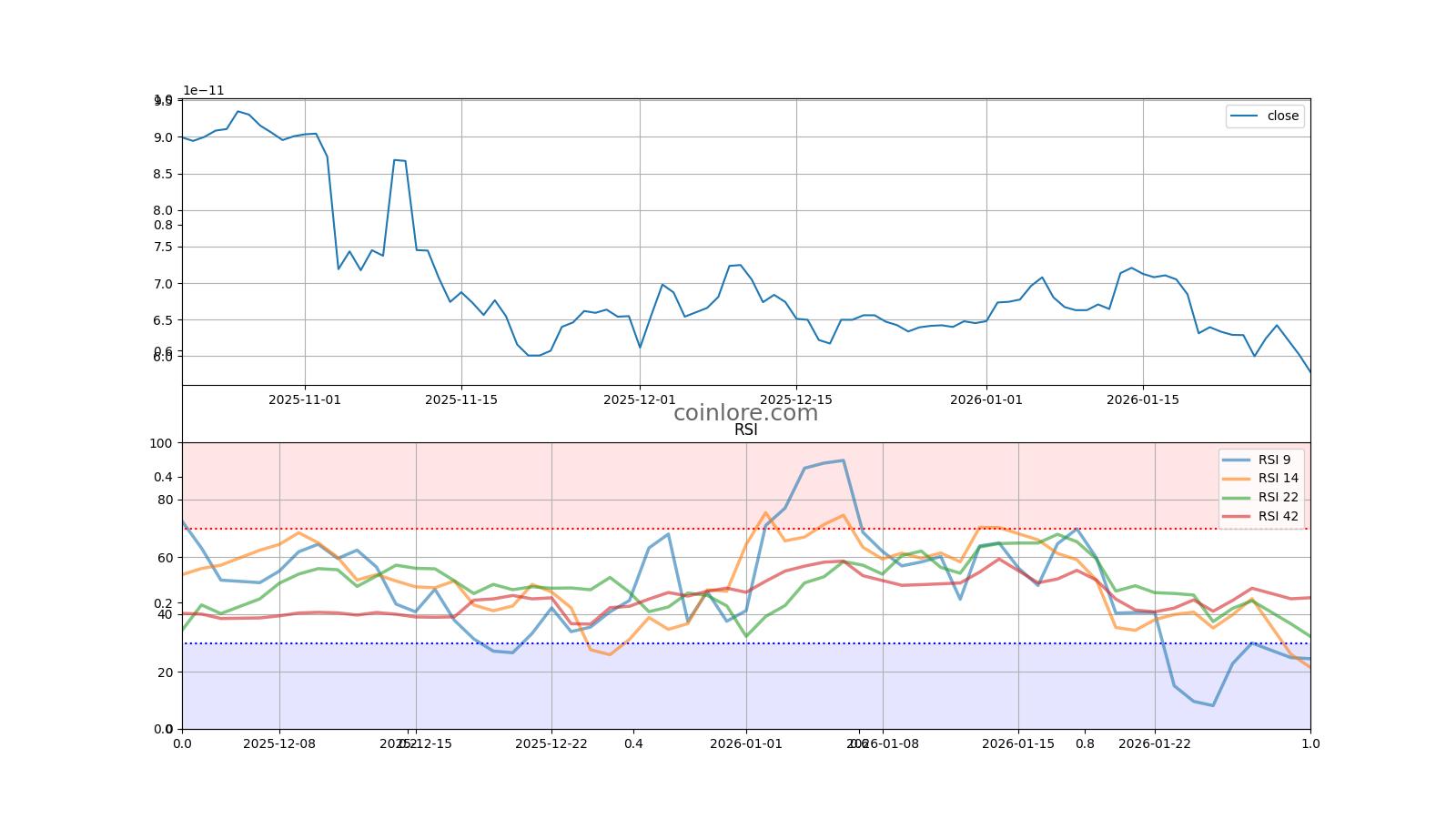 Apes Go Bananas RSI indicator