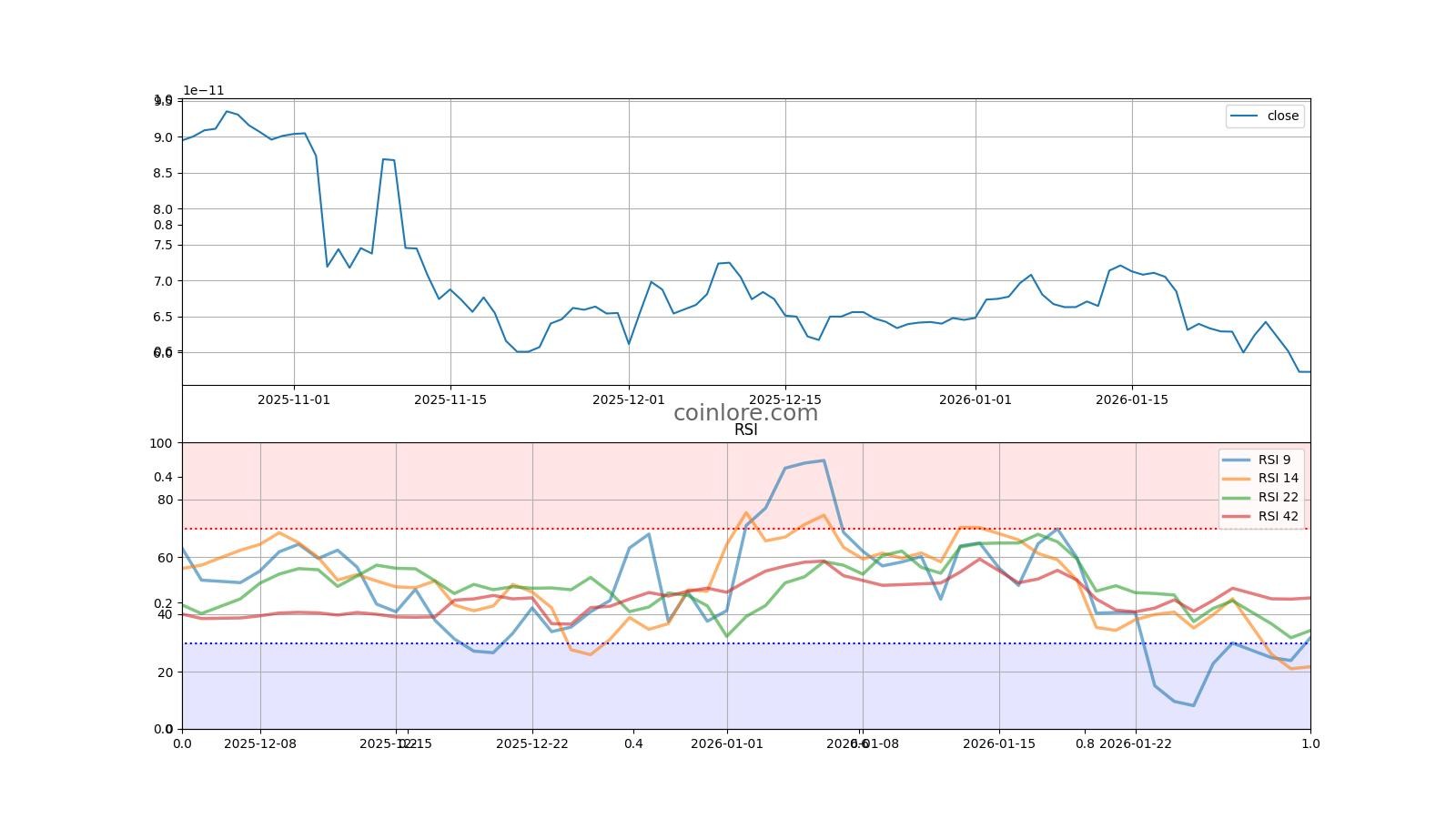 Apes Go Bananas RSI indicator