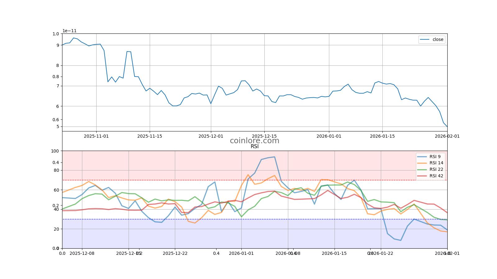 Apes Go Bananas RSI indicator