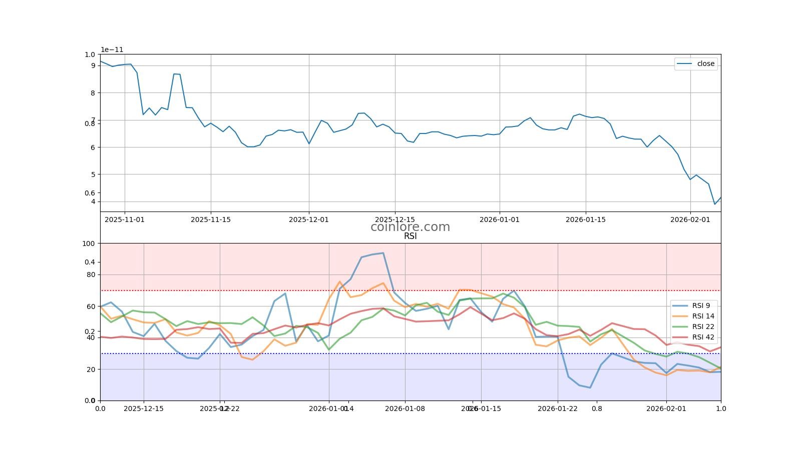 Apes Go Bananas RSI indicator