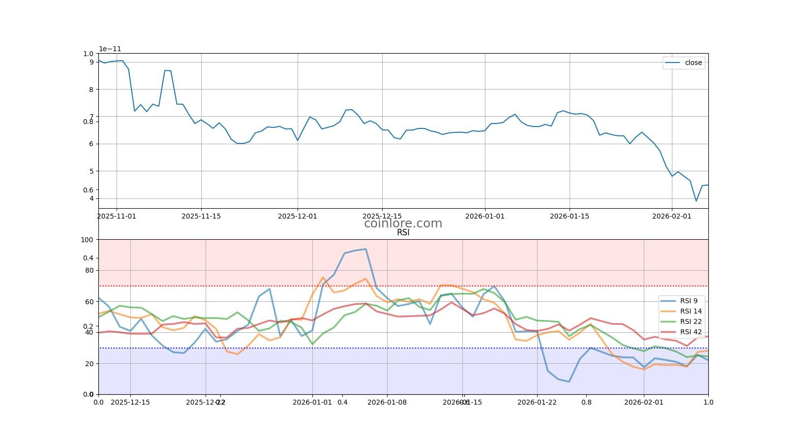 Apes Go Bananas RSI indicator