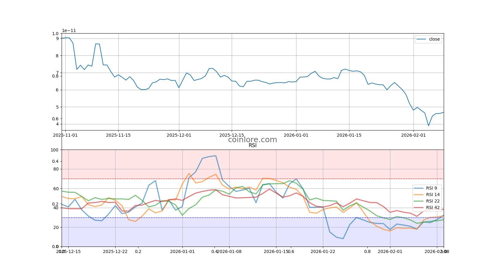 Apes Go Bananas RSI indicator