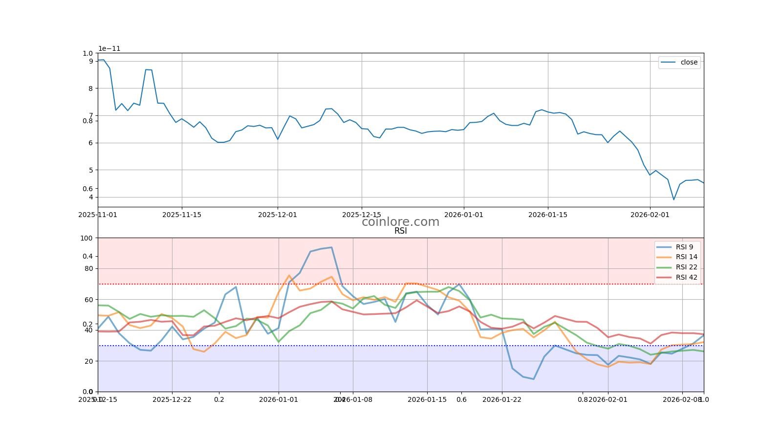 Apes Go Bananas RSI indicator