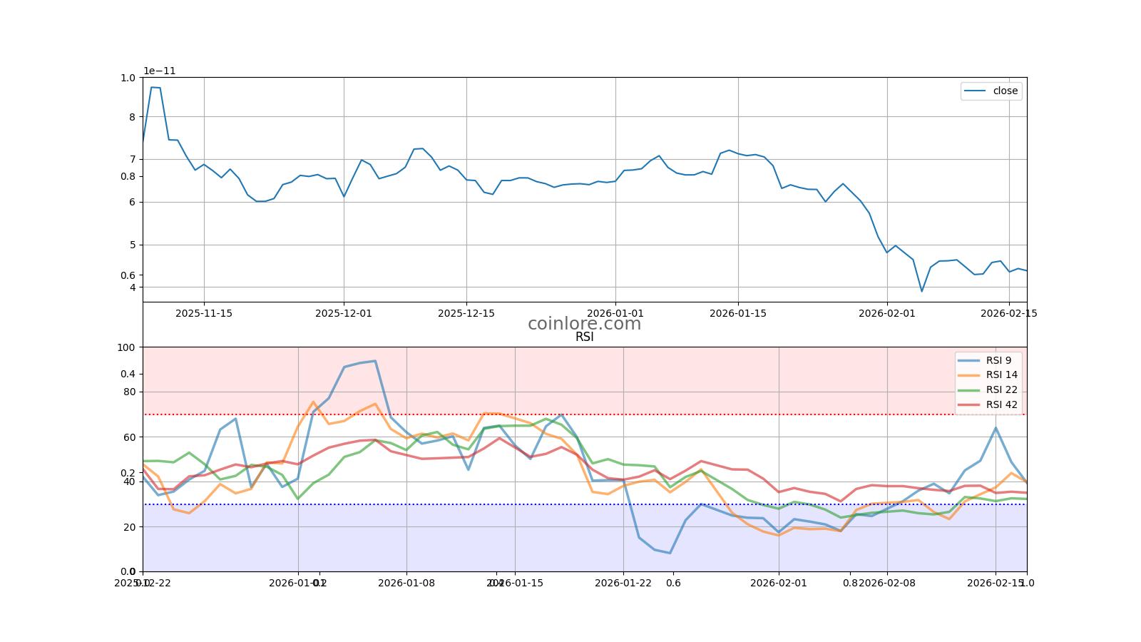 Apes Go Bananas RSI indicator