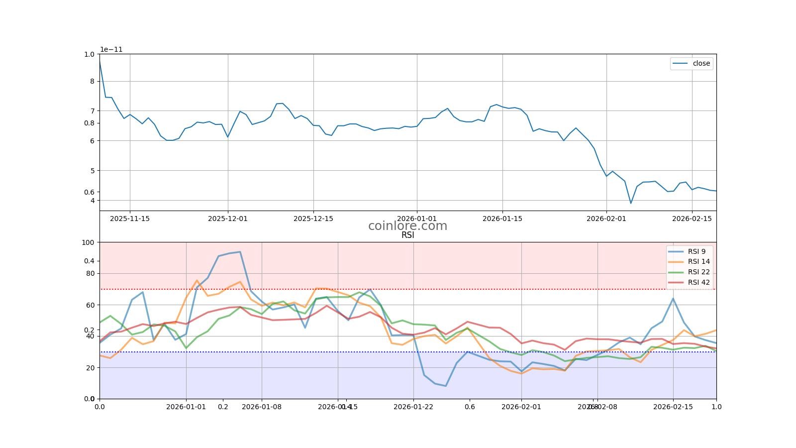 Apes Go Bananas RSI indicator