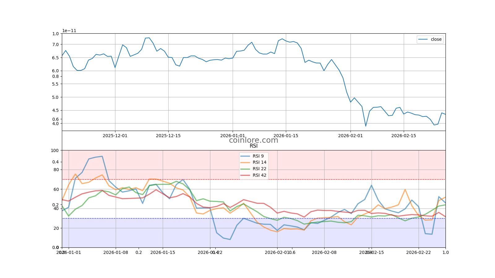 Apes Go Bananas RSI indicator