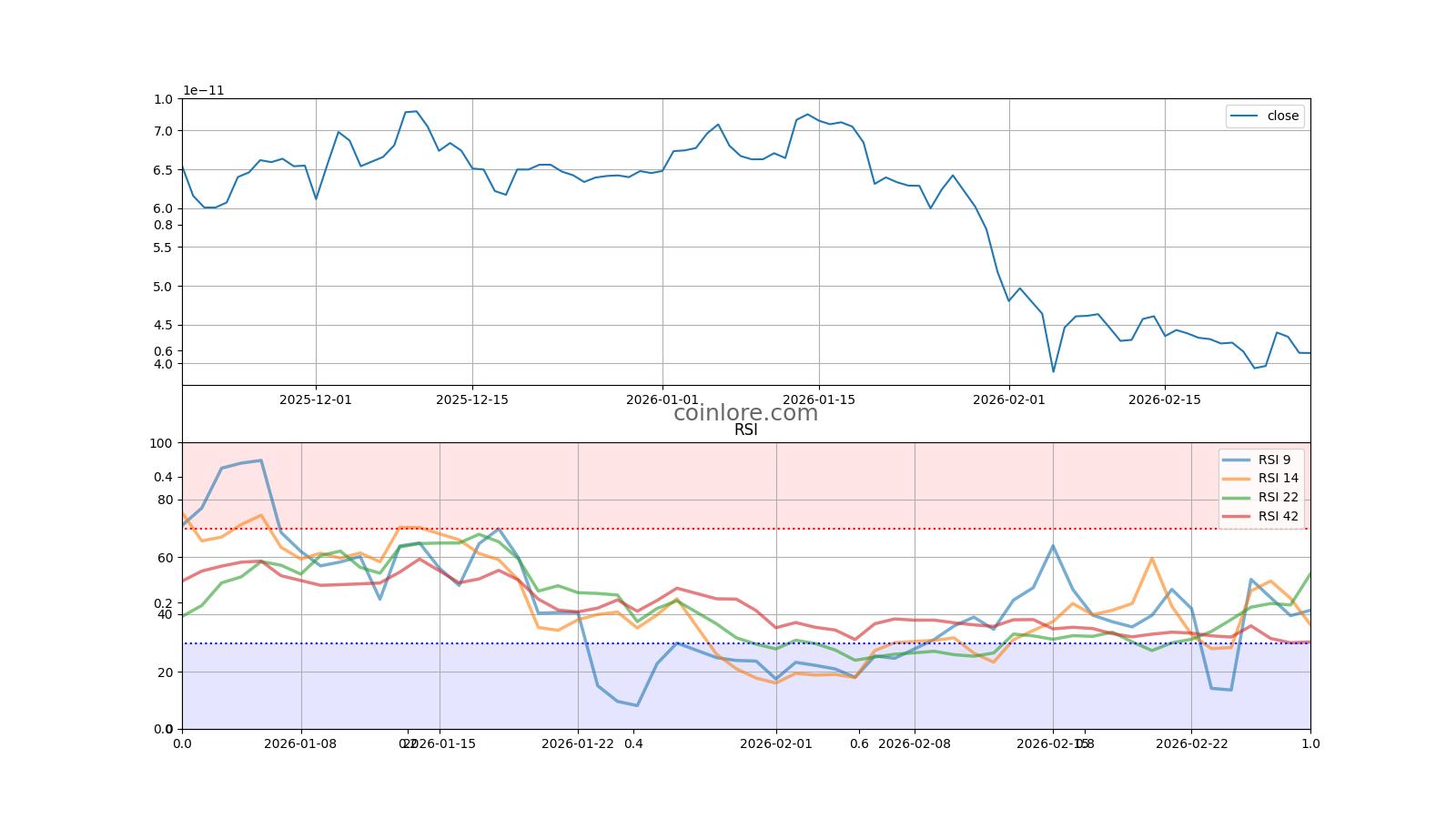 Apes Go Bananas RSI indicator