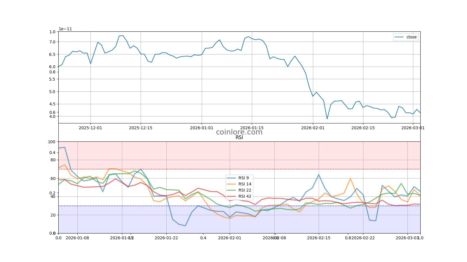 Apes Go Bananas RSI indicator