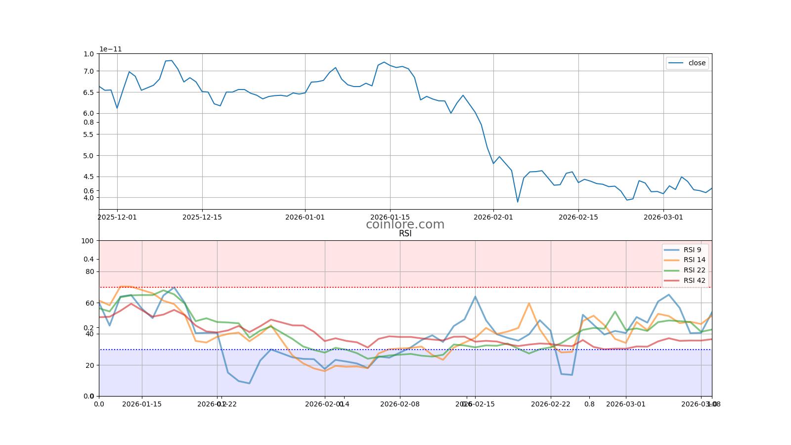 Apes Go Bananas RSI indicator