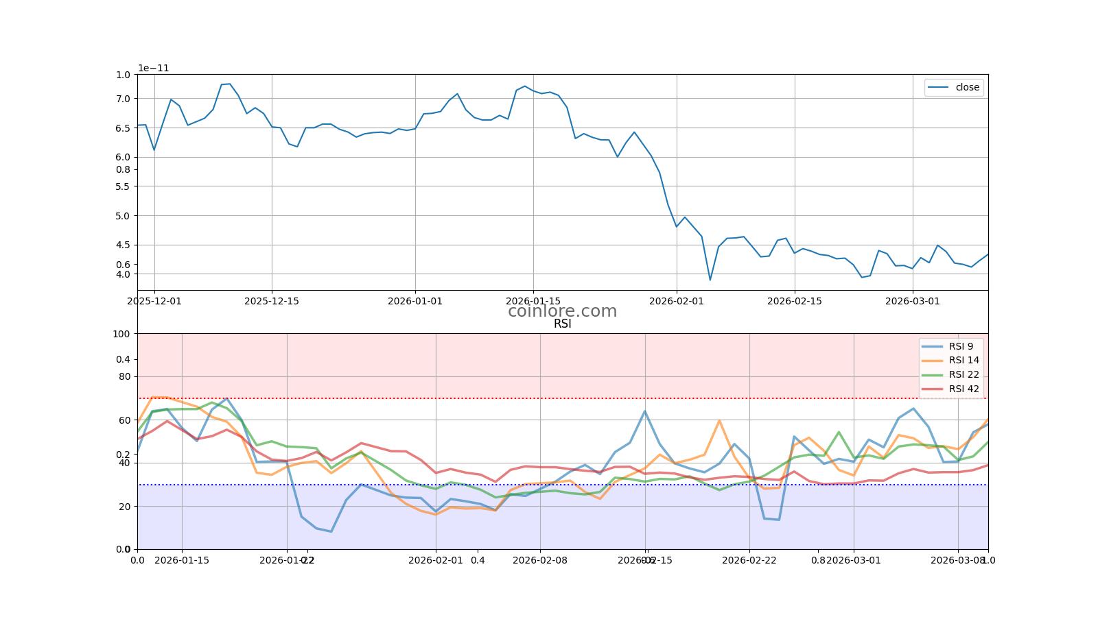 Apes Go Bananas RSI indicator