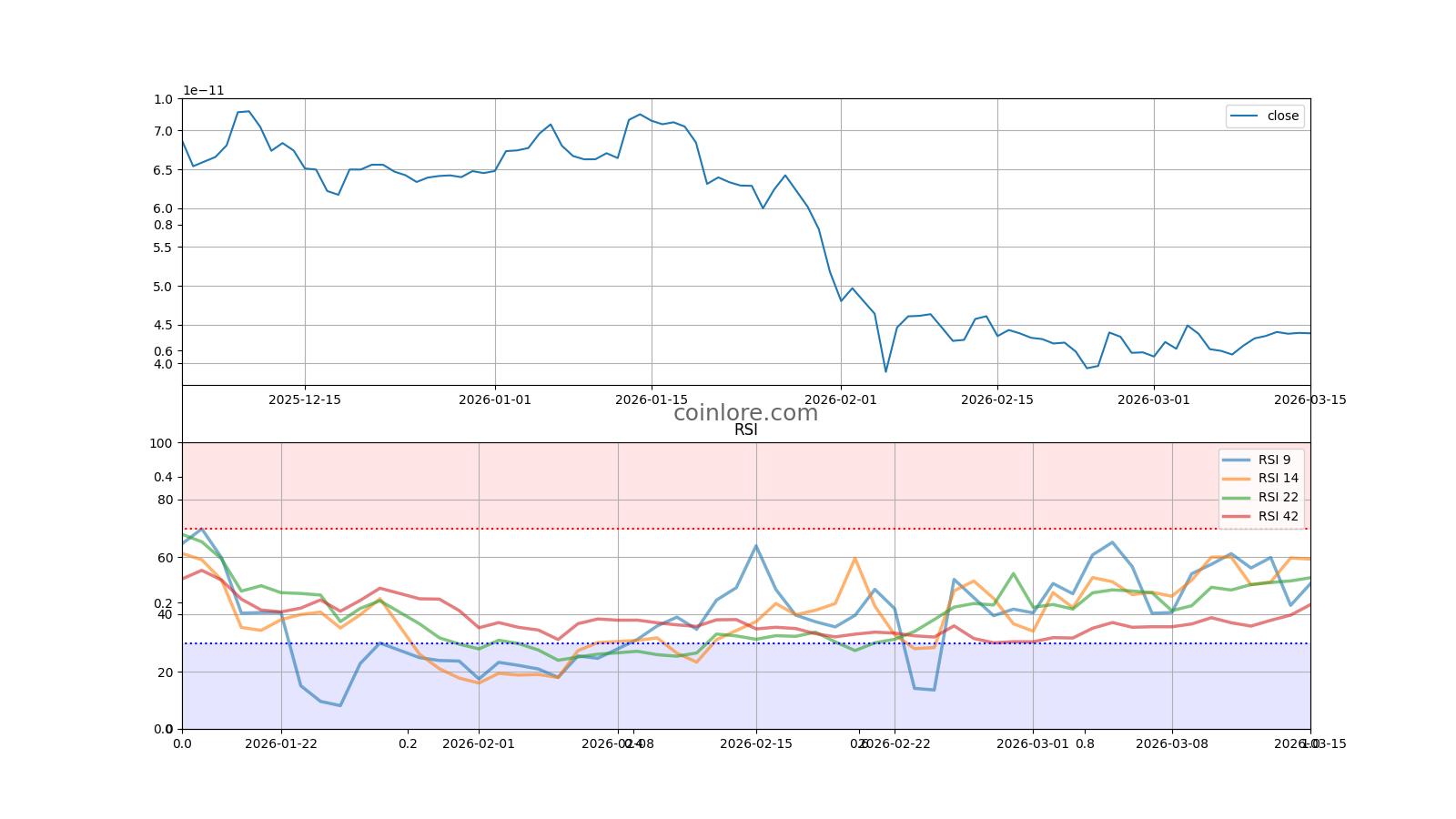 Apes Go Bananas RSI indicator