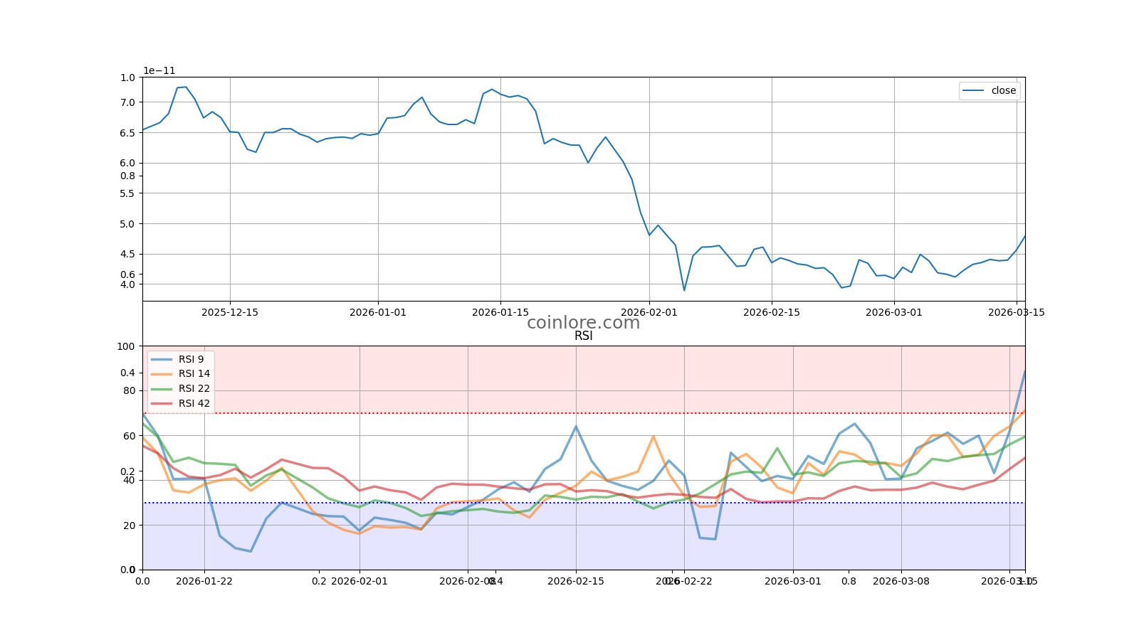 Apes Go Bananas RSI indicator