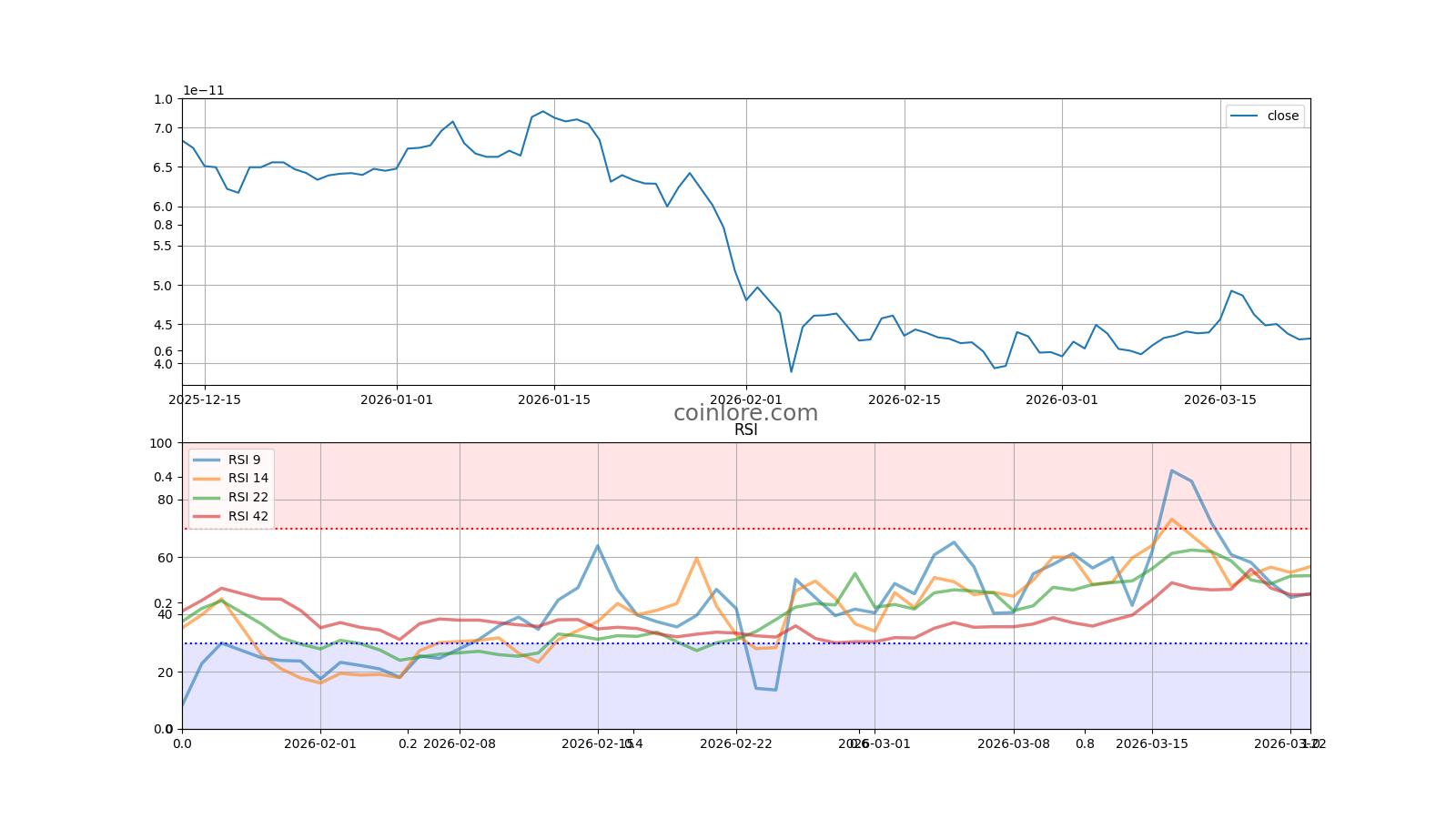 Apes Go Bananas RSI indicator