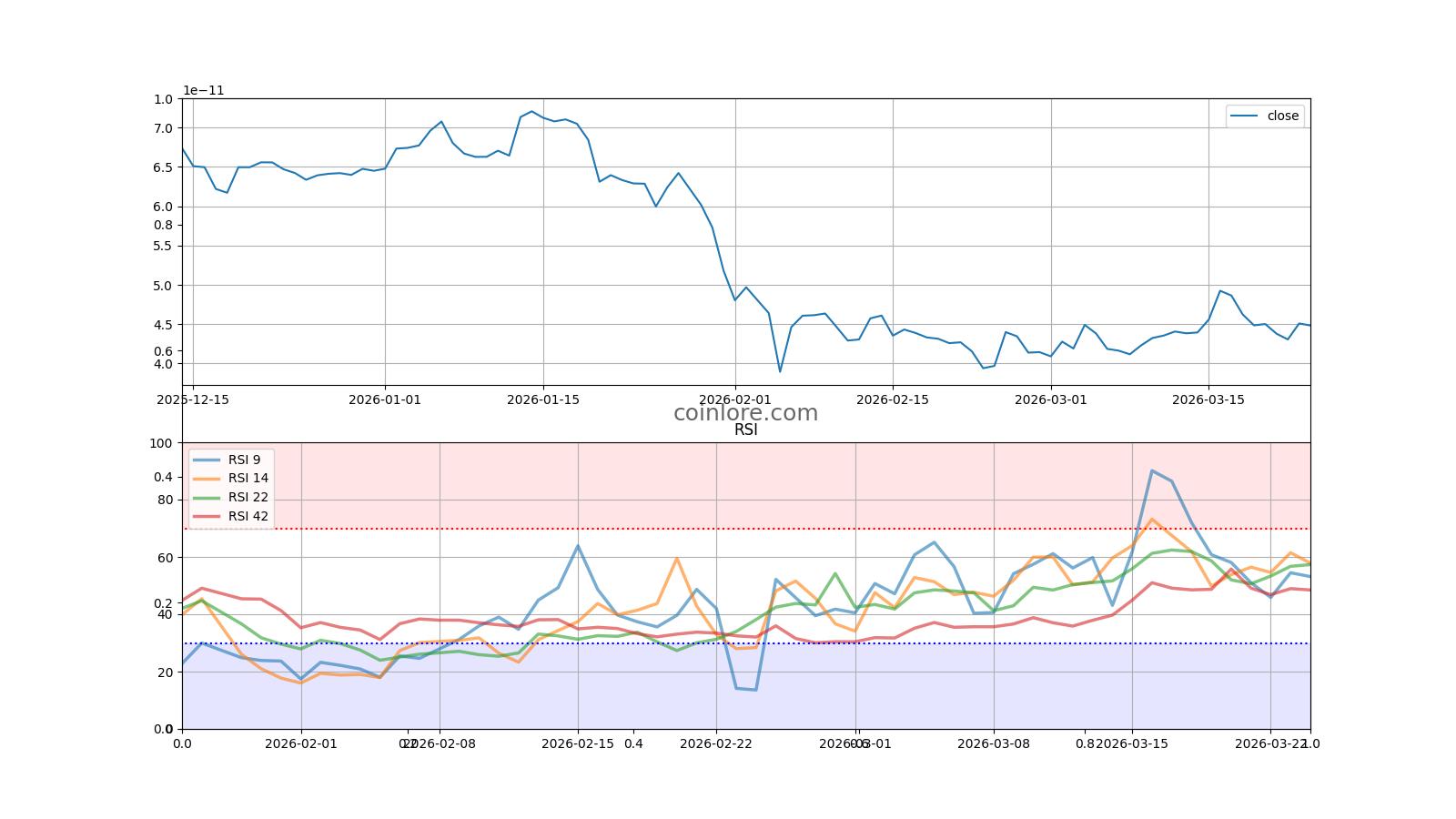 Apes Go Bananas RSI indicator